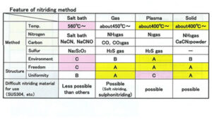Gas Nitriding - Goelsteel
